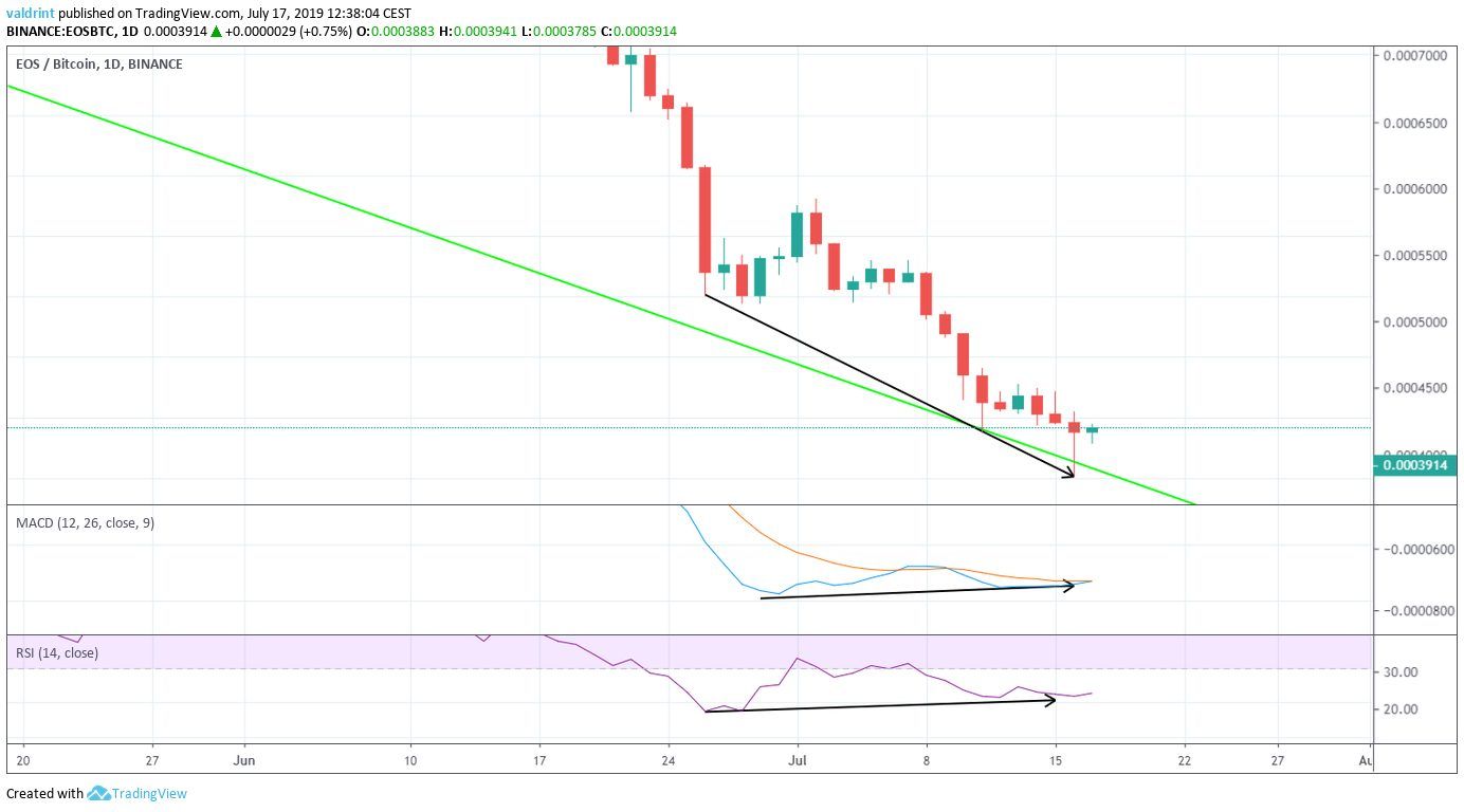 EOS Price Analysis: How Long Will EOS/USD Continue Its Decrease? - BeInCrypto