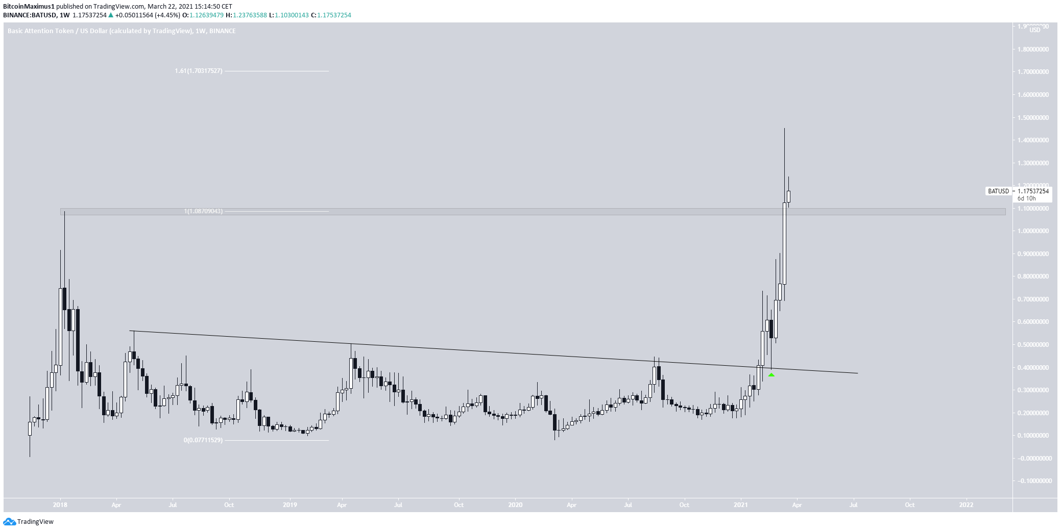 BAT Surpasses $1 While LINK Stalls - BeInCrypto