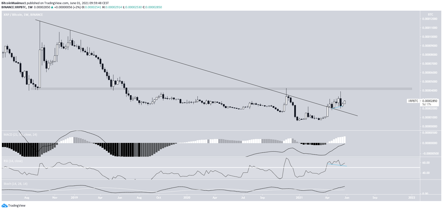XRP vs XLM — Which Will Perform Better In June? - BeInCrypto XRP vs XLM — Which Will Perform Better In June? - BeInCrypto
