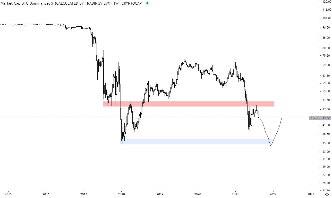 Bitcoin Dominance (BTCD) Breaks Down, Approaches Range Lows - BeInCrypto