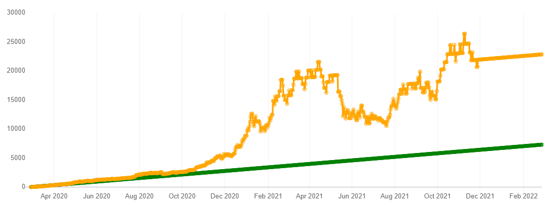 What Is Dollar-Cost Averaging (DCA)?