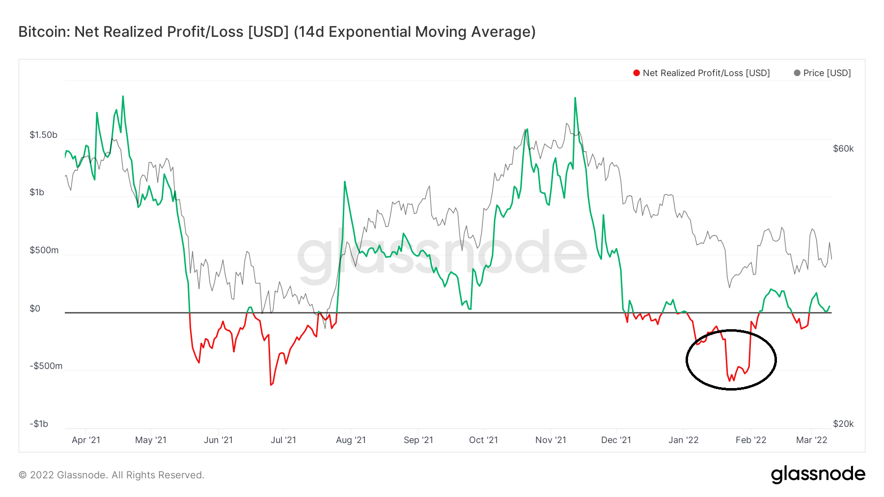 Realized Losses Equal Realized Profits: Bitcoin (BTC) On-Chain Analysis ... Realized Losses Equal Realized Profits: Bitcoin (BTC) On-Chain Analysis ...