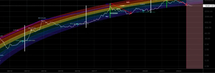 What Is the Bitcoin Rainbow Chart and How to Use It?