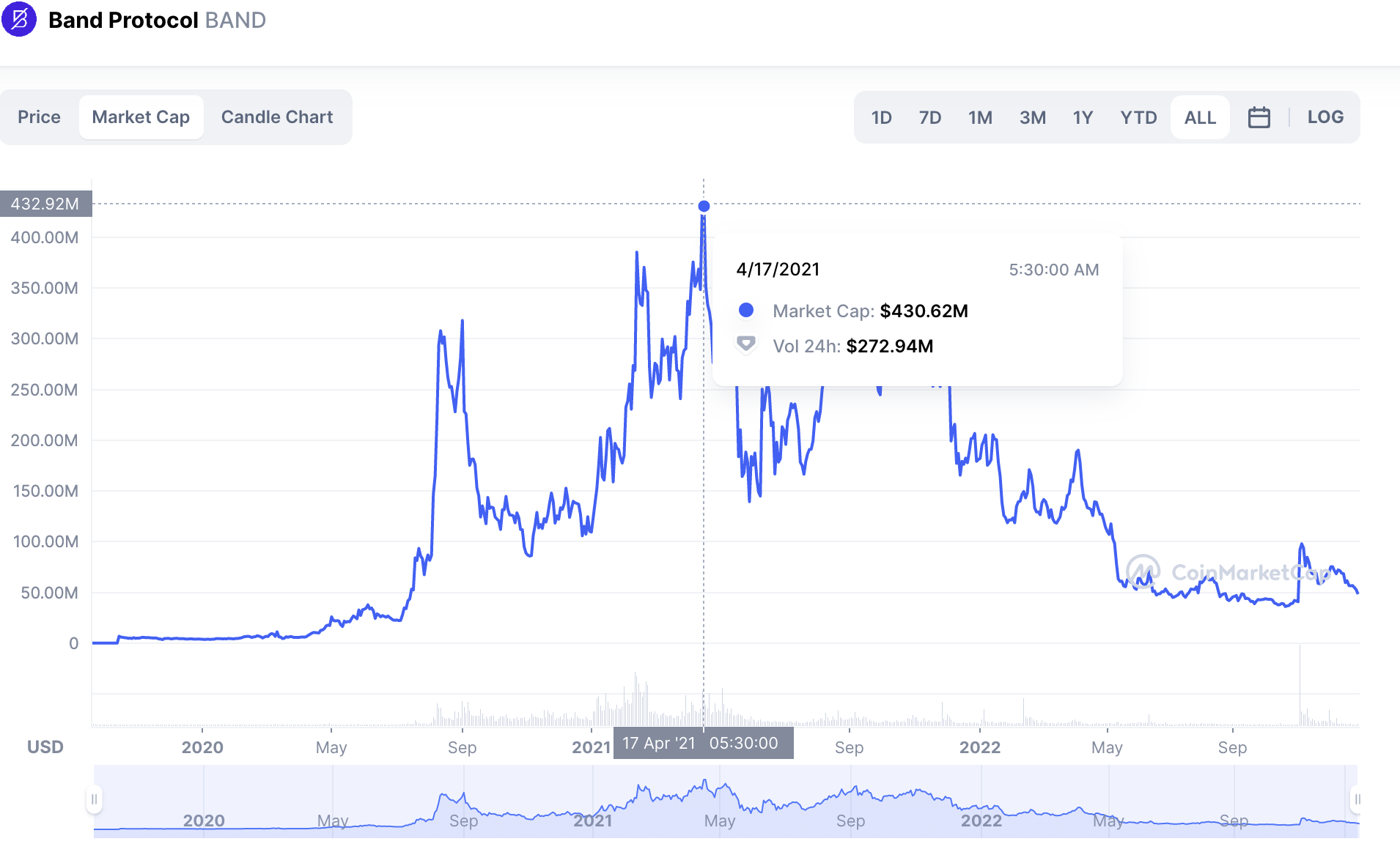 Band Protocol (BAND) Price Prediction 2023/2025/2030
