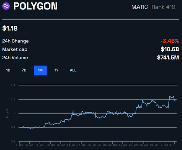 Polygon Adoption and Interest Pushes MATIC to Top of 2023 Rally