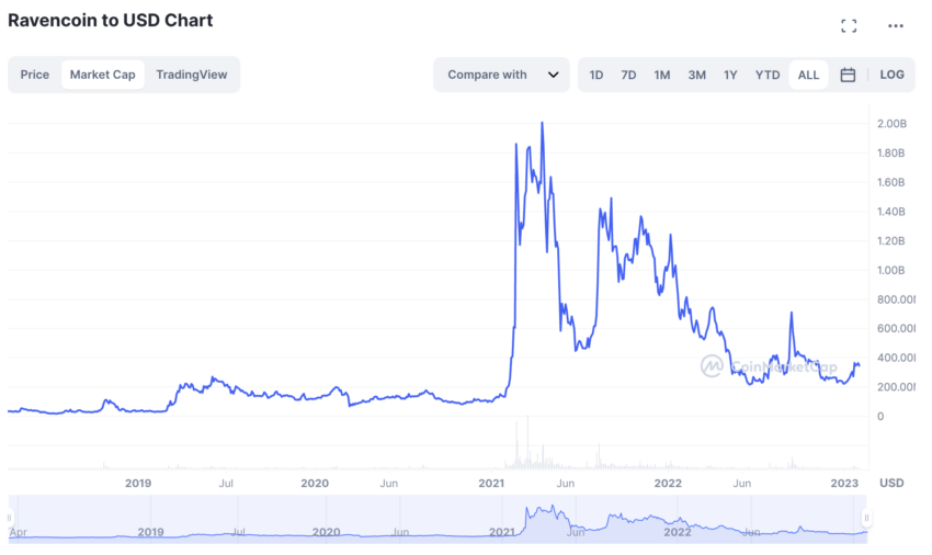 Ravencoin (RVN) Price Prediction 2023/2025/2030