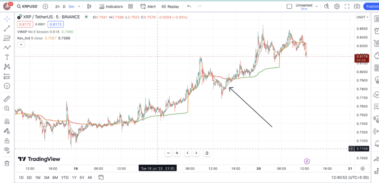 What Is VWAP Indicator and How To Use It for Crypto Trading?