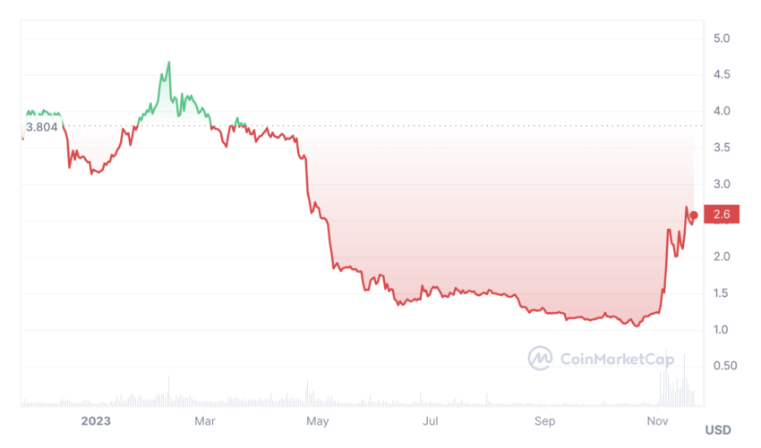 Top 5 Yield Farms On Binance Smart Chain