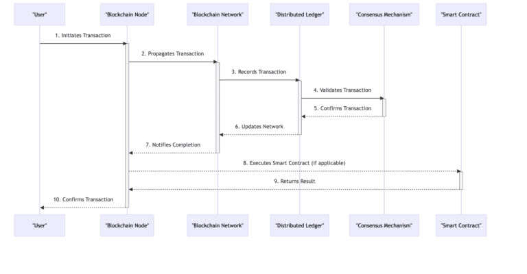 What is a Layer-0 Blockchain?