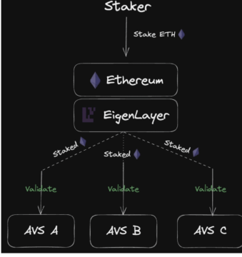 Ethereum Restaking: What Is It And Does It Work?