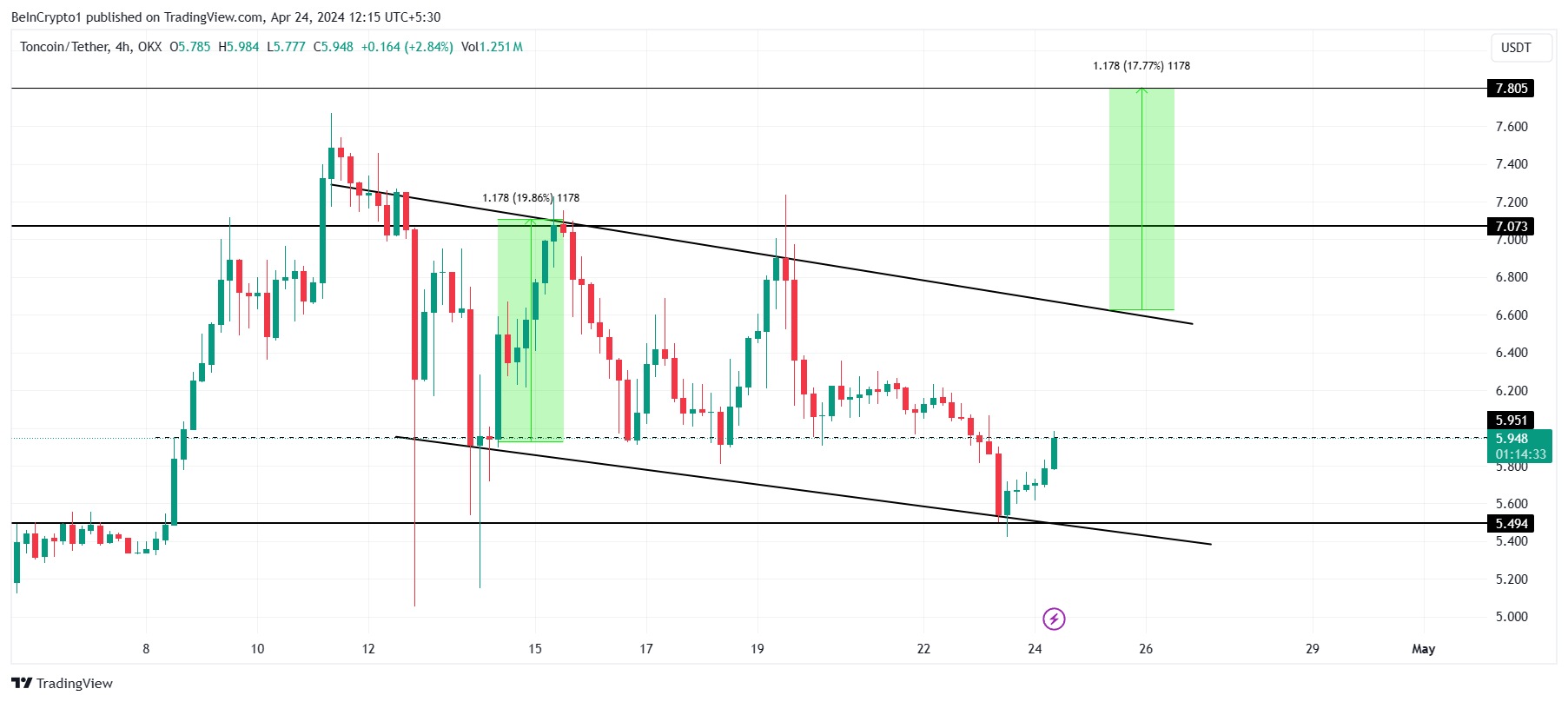 Toncoin (TON) Price Outlook: 17% Rally Projected After Breakout
