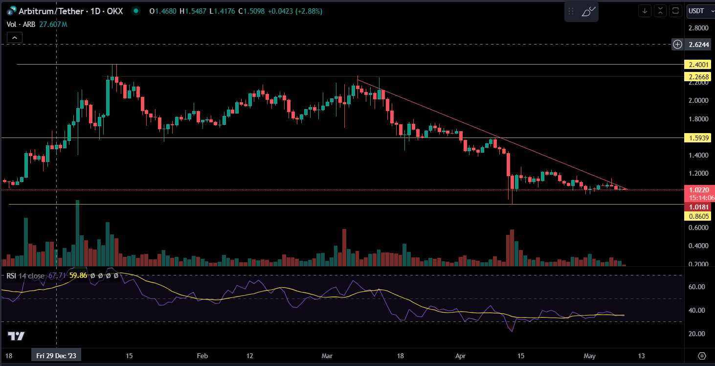 ARB Transactions Soar to 2 Million; Analysts See Market Reversal
