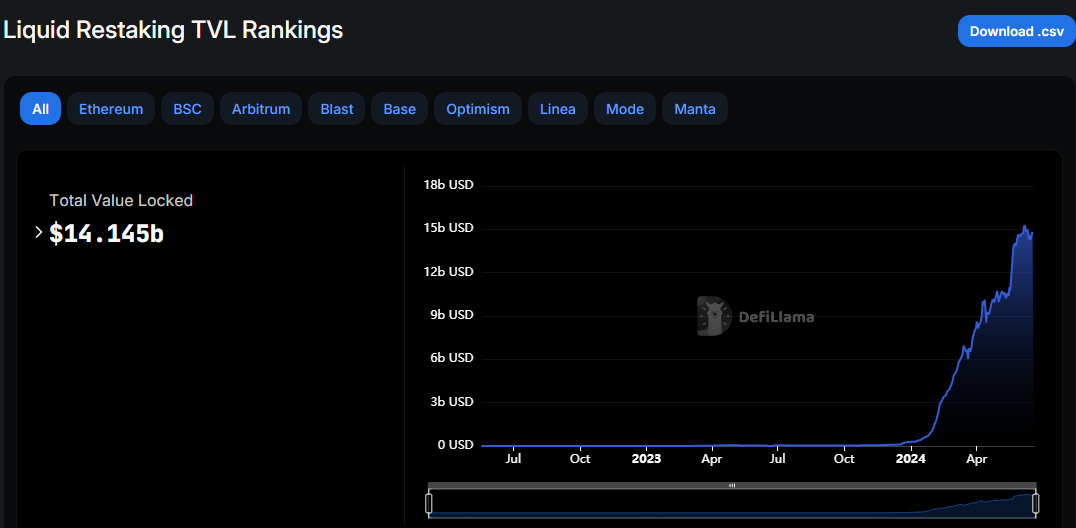 Renzo Restaking Protocol Raises $17 Million