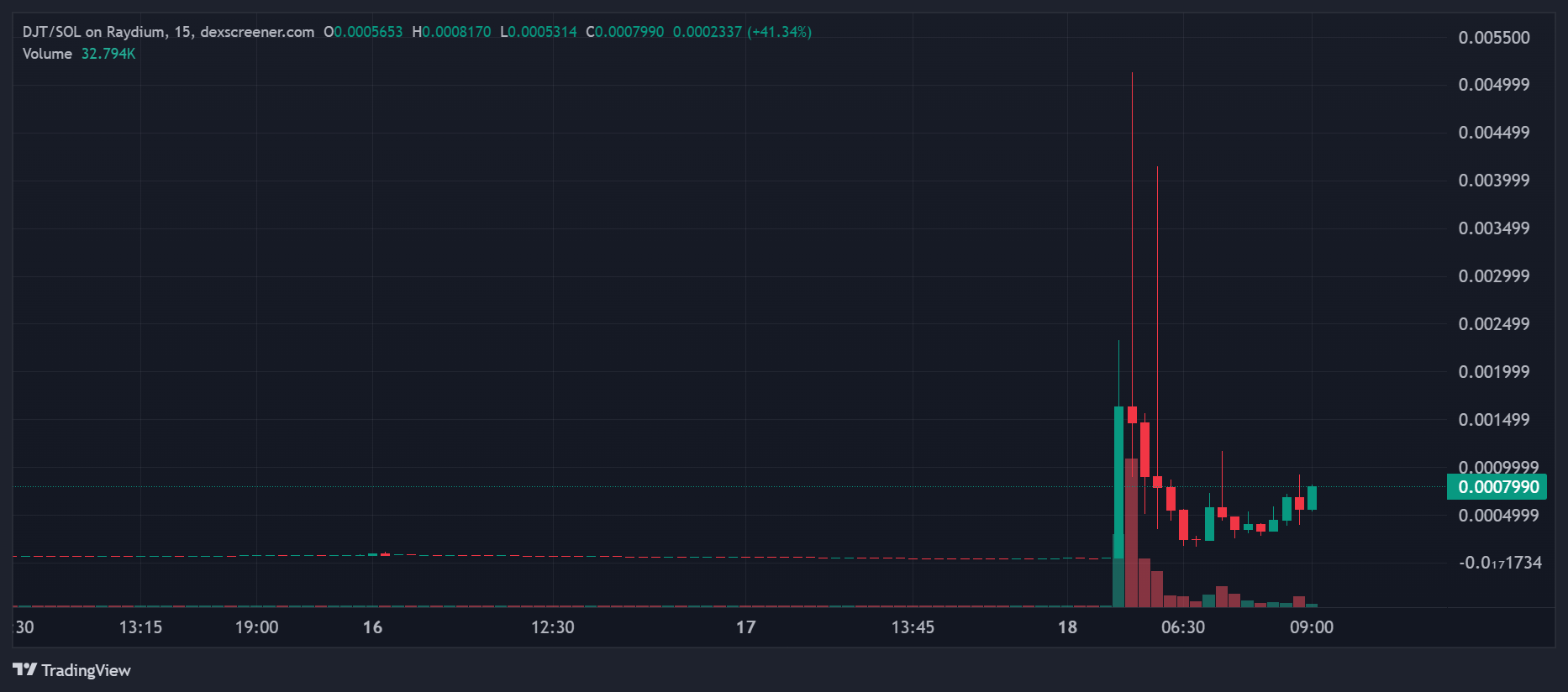 DJT Meme Coin Spikes 1,000% After Donald Trump Rumors DJT Meme Coin Spikes 1,000% After Donald Trump Rumors