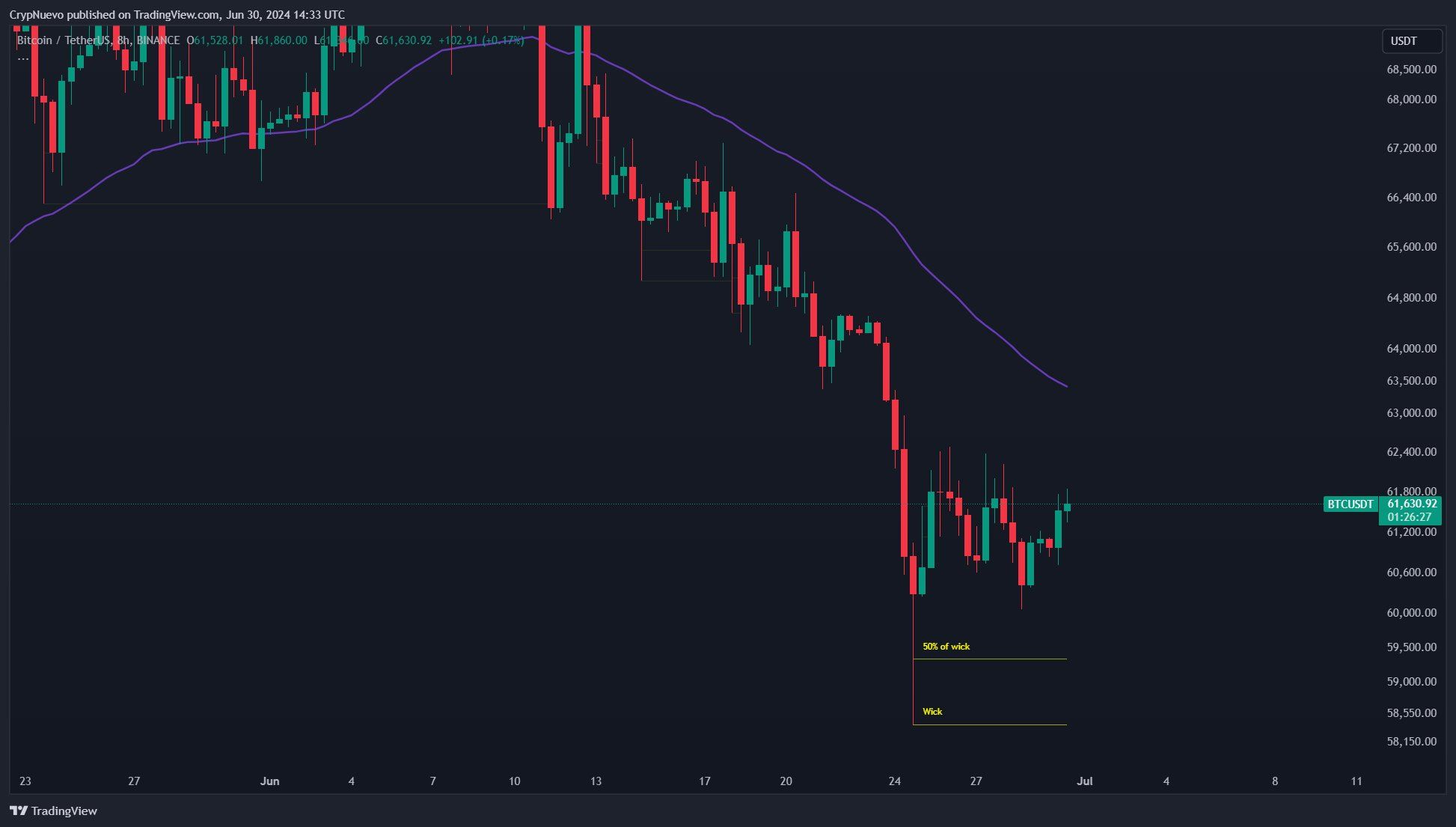 Top Crypto News This Week: FOMC Minutes, Airdrop, and More