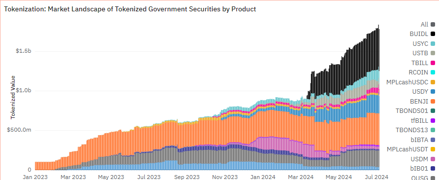 DAOs Push Tokenized Treasuries Market to $3 Billion by Year-End DAOs Push Tokenized Treasuries Market to $3 Billion by Year-End