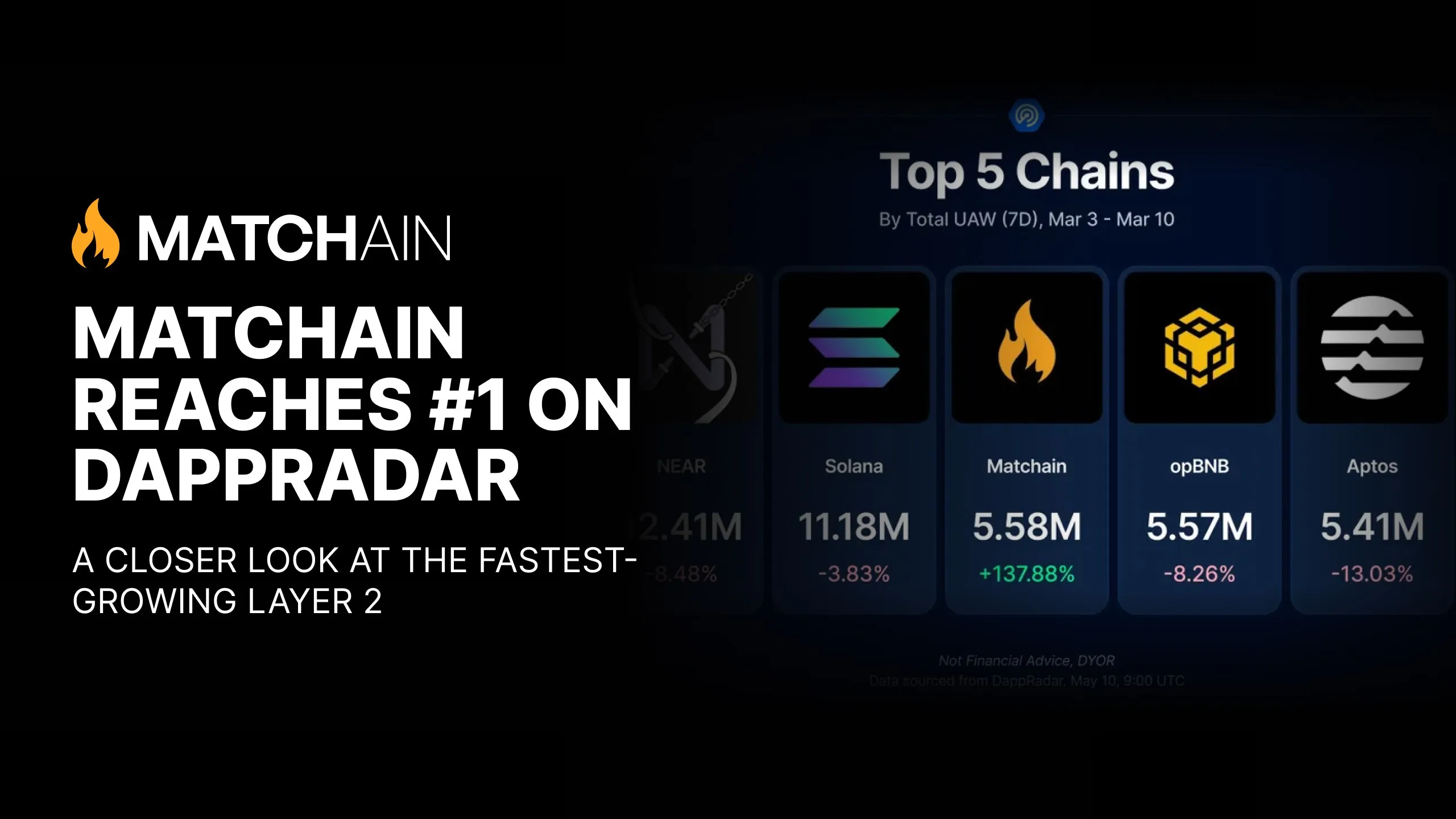 Matchain reaches #1 on DappRadar