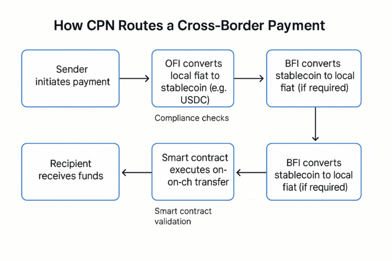 What Is Circle Payments Network (CPN)?
